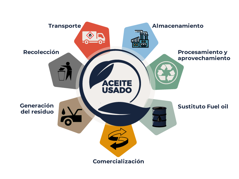 Recolección, almacenamiento y tratamiento de aceites usados de motor e ...
